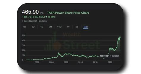 Tata Power Share Price Target 2025 2030 2040 To 2050