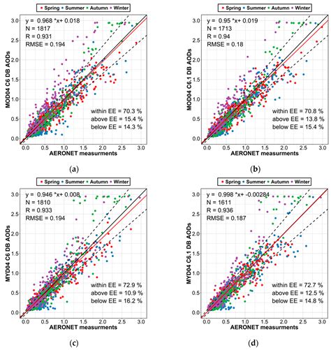 validation and comparison of modis c6 1 and c6 aerosol products over