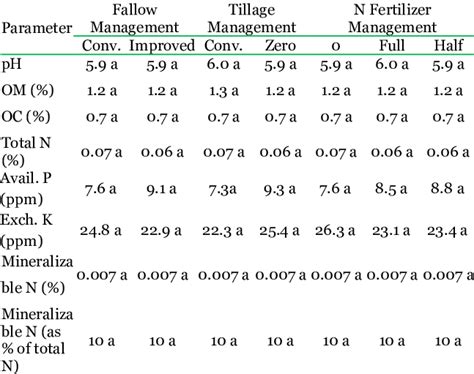 Nutrient Analysis Of Soil After Harvest At CSU Piat Cagayan 2018