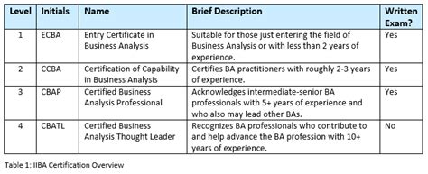ECBA Vs CCBA Vs CBAP A Complete Guide For Beginners Know Their Differences And Which Should