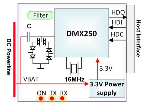 Rs485 Over Powerline Dmx250 Evb Yamar