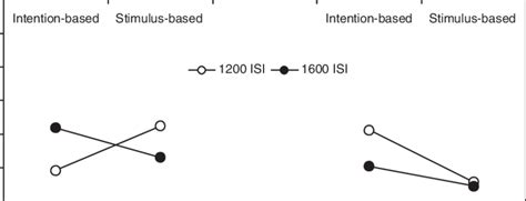 Mean Asynchronies In Ms In Intention Based And Stimulus Based Action Download Scientific