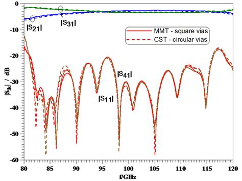 layout and performance comparison between results obtained with mmt