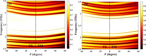 normalized reflectance spectra of the a fdpc and b sdpc structures in
