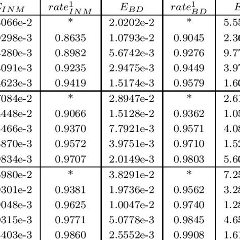 Pdf Error Estimates Of Crank Nicolson Type Difference Schemes For The