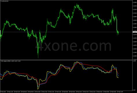 3 Rsi Adaptive Emas Indicator 4xone