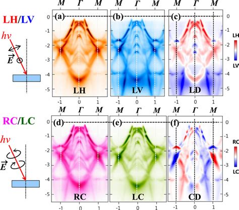 Linear Dichroism Ld And Circular Dichroism Cd In Arpes Ac The