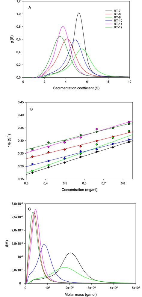 Differential Sedimentation Coefficient Distributions A Concentration