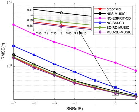 Noncircular Distributed Source Doa Estimation With Nested Arrays Via