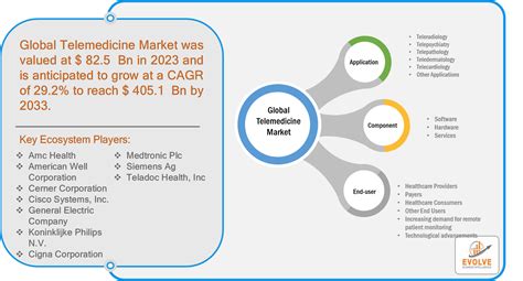 Telemedicine Market Forecast To Reach 405 Billion By 2033