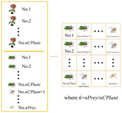 Biomimetics Mdpi On Linkedin Multistrategy Boosted Carnivorous Plant Algorithm Performance