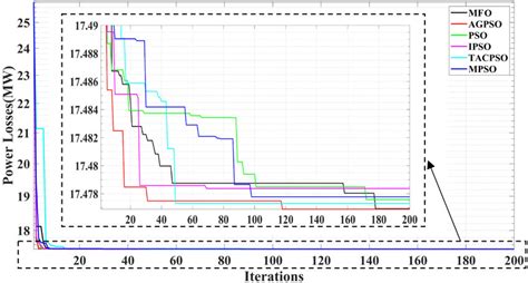 Convergence Curves Of All Algorithms For The Tested Ieee 30 Bus System
