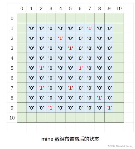 数组和函数实践：简单的扫雷游戏 Csdn博客