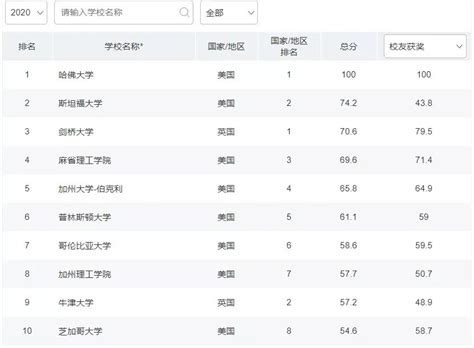 Python爬虫练习：爬取软科世界大学学术排名软科世界大学排名arwu榜单爬虫 Csdn博客