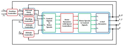 UAV Trajectory Tracking Using Proportional-Integral-Derivative-Type-2 Fuzzy Logic Controller ...