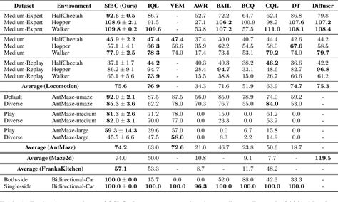 Table 1 From Offline Reinforcement Learning Via High Fidelity