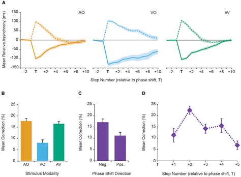 A Relative Asynchrony Between The Step Onset And The Metronome Onset