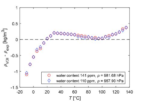 Difference Of Experimental Density Of Two Independent Measurements Of Download Scientific