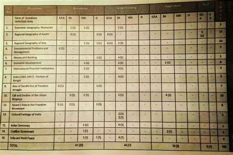 Importance Of Test Papers And Blueprints In Assessing Babes