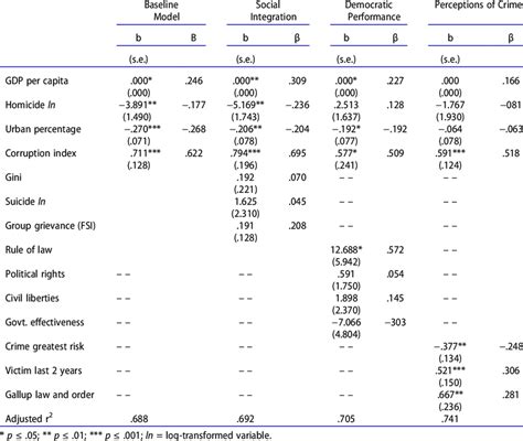 Multivariate Regression Coefficients Trust In The Police In 105 Nations Download Scientific