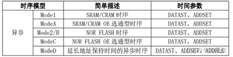 Stm32的fsmcstm32 Fsmc Csdn博客
