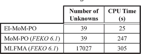 Table 1 From An Efficient Iterative Mom Po Hybrid Method For Analysis