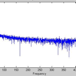 Magnitude Response Of A Low Pass Chebyshev Type I Filter Chebyshev