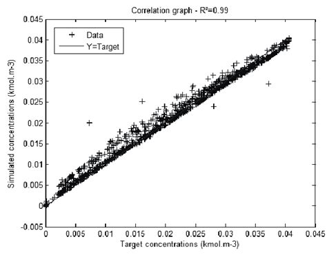 Correlation Graph Between Cfd Data And Ann Simulation Download