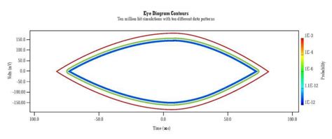 Accuracy Of The Computational Experiments Called Time Domain