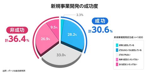 新規事業の成功例10選 成功している企業の共通点と失敗しないためのポイント