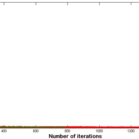 The Objective Function Value Versus Number Of Iterations In Case N Download Scientific