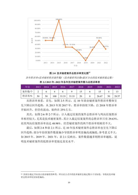 化工医药行业商业秘密保护实证研究报告（2023年） Pdf 小马财经厅 商业新知