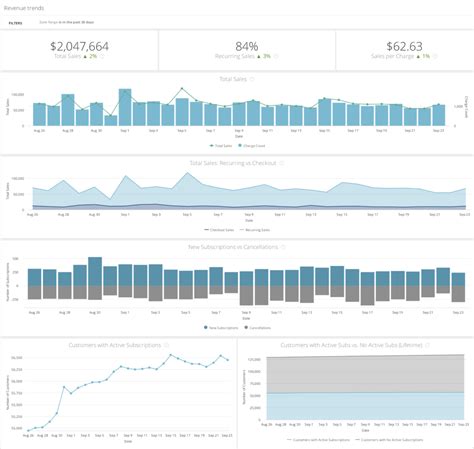 How To Use Data Driven Insights With Recharge S Enhanced Analytics