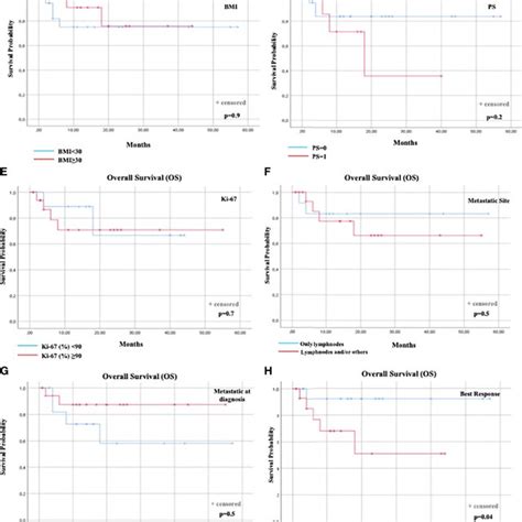 Pfs According To Prognostic Factors Pfs According To A Gender B