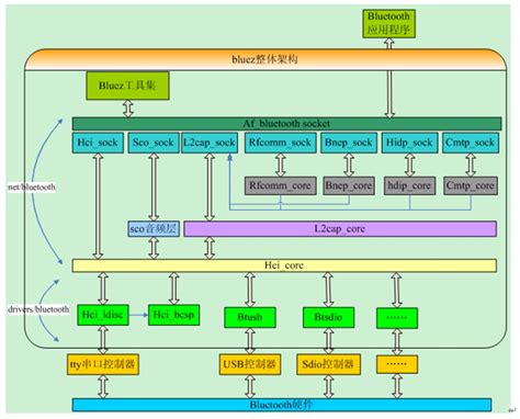 Ubuntu系统bluez蓝牙调试ubuntu 蓝牙调试助手 Csdn博客