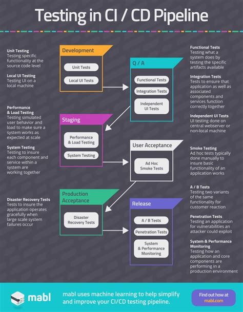 Testing In Ci Cd Pipeline Pdf
