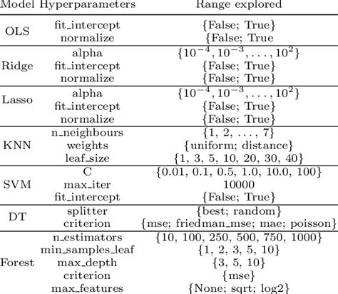 sets of hyperparameters used in the grid search procedure according to