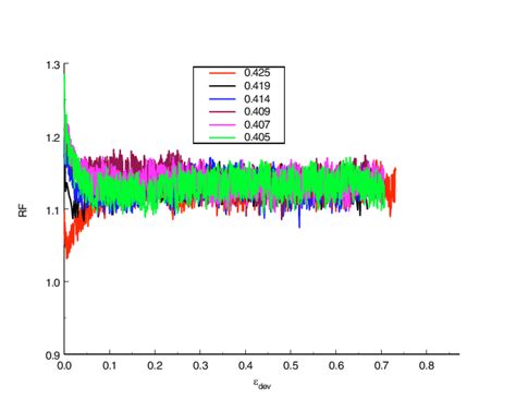evolution of redundancy factor under drained constant mean stress of