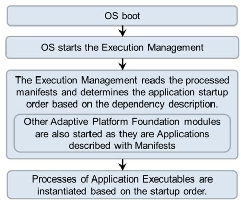 Parts Of Adaptive Autosar ~ Adaptive Autosar
