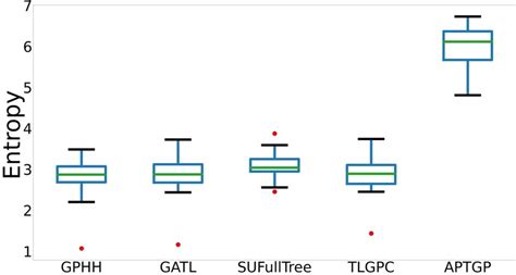Population Entropy Of The Compared Algorithms Download Scientific Diagram