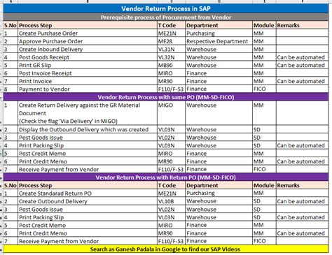Return To Vendor Process In SAP Damaged Stock Or Poor Quality Stock GANESH SAP SCM
