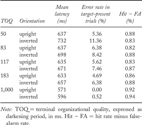 Table 3 From The Effect Of Recognizability On Figureground Processing