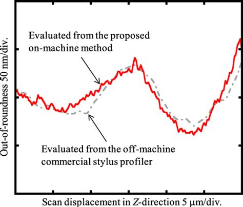 Evaluation Of The Out Of Roundness Download Scientific Diagram