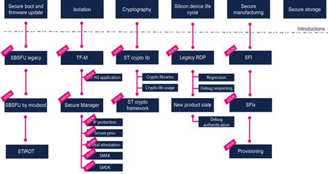 Category Security Functions Stm Mcu