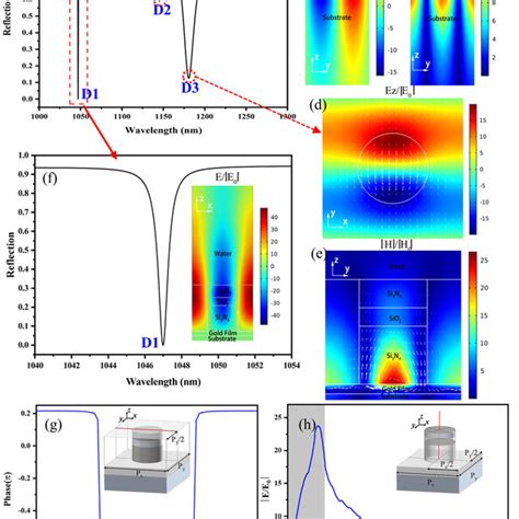 A Reflection Spectra Of The Proposed Refractive Index Sensor Based On Download Scientific