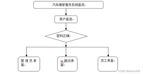 【附源码】计算机毕业设计ssm汽车维修服务系统软件工程大作业汽车修理管理系统系统流程图 Csdn博客