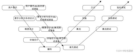 软件测试技术 期末理论知识复习速成软件测试期末速成 Csdn博客 软件测试技术 期末理论知识复习速成软件测试期末速成 Csdn博客
