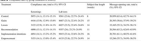Table 1 From The Framing Effect Of Digital Textual Messages On Uptake