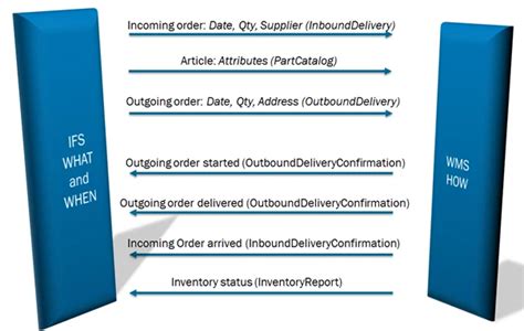 Wms Integration Ifs Community