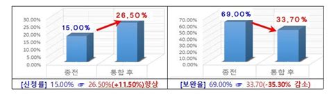 재난현장서 다친 소방관 보상업무 일원화승인율 증가 파이낸셜뉴스